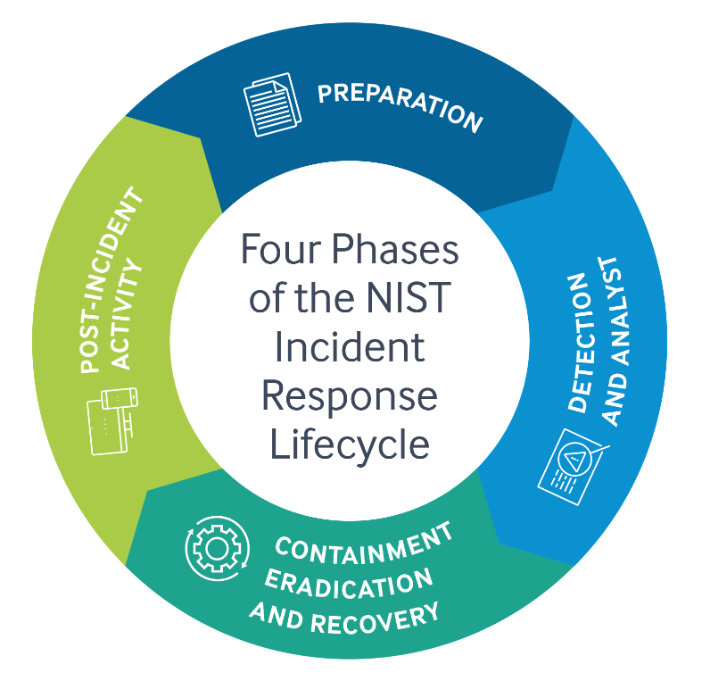 NIST Incident Response Plan: Steps and Template NIST Incident Response Plan: Steps and Template